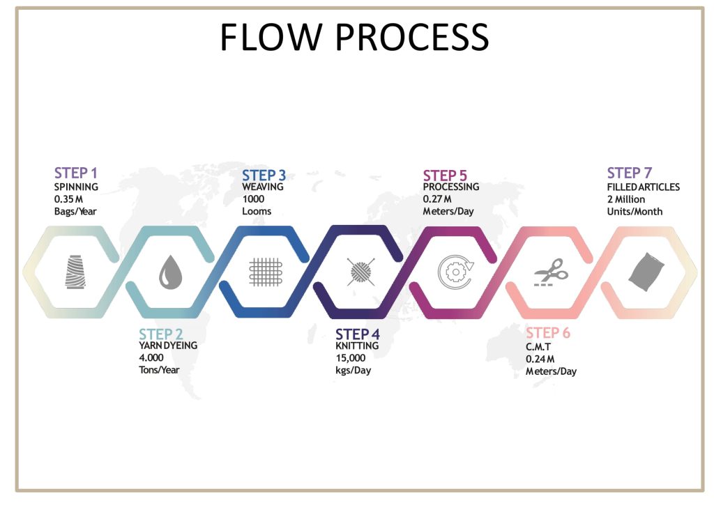 DPL TEXTILE WORKS – DPL GROUP
